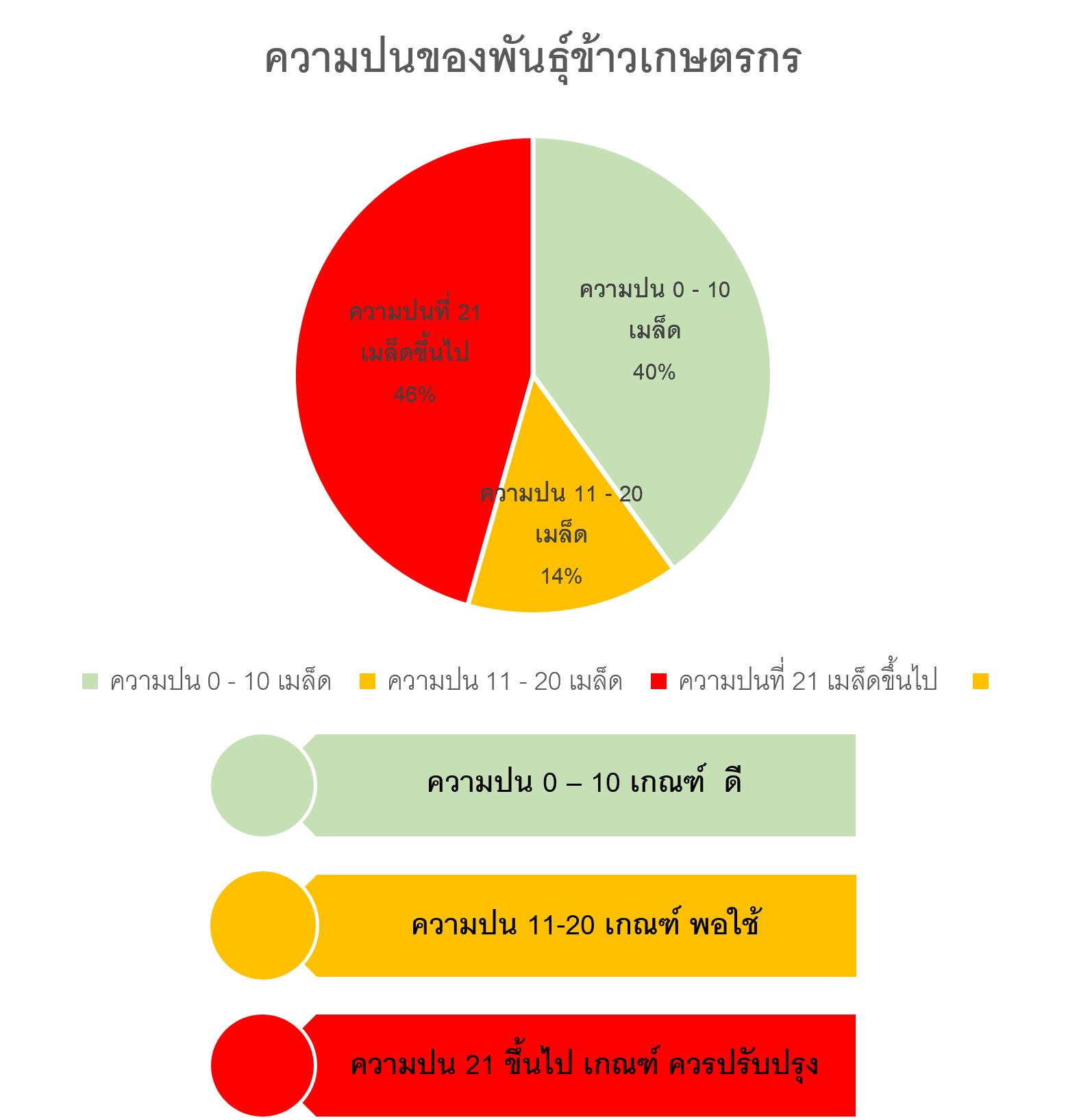 Rice seed quality testing for farmers – Organic rice, good quality rice ...